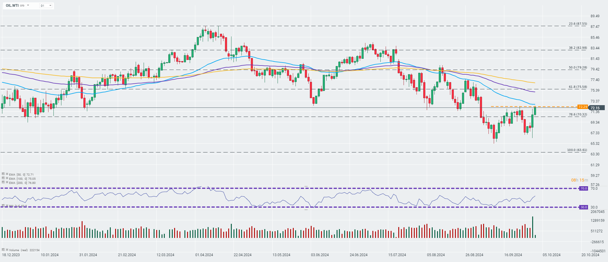 WTI gains nearly 2 and breaks above key resistance zone XTB